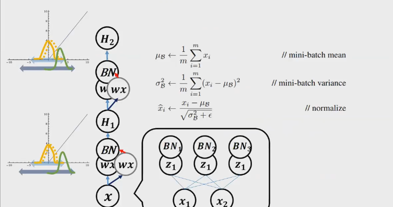 Batch Normalization: Accelerating Deep Network Training by Reducing ... Batch Normalization: Accelerating Deep Network Training by Reducing ...